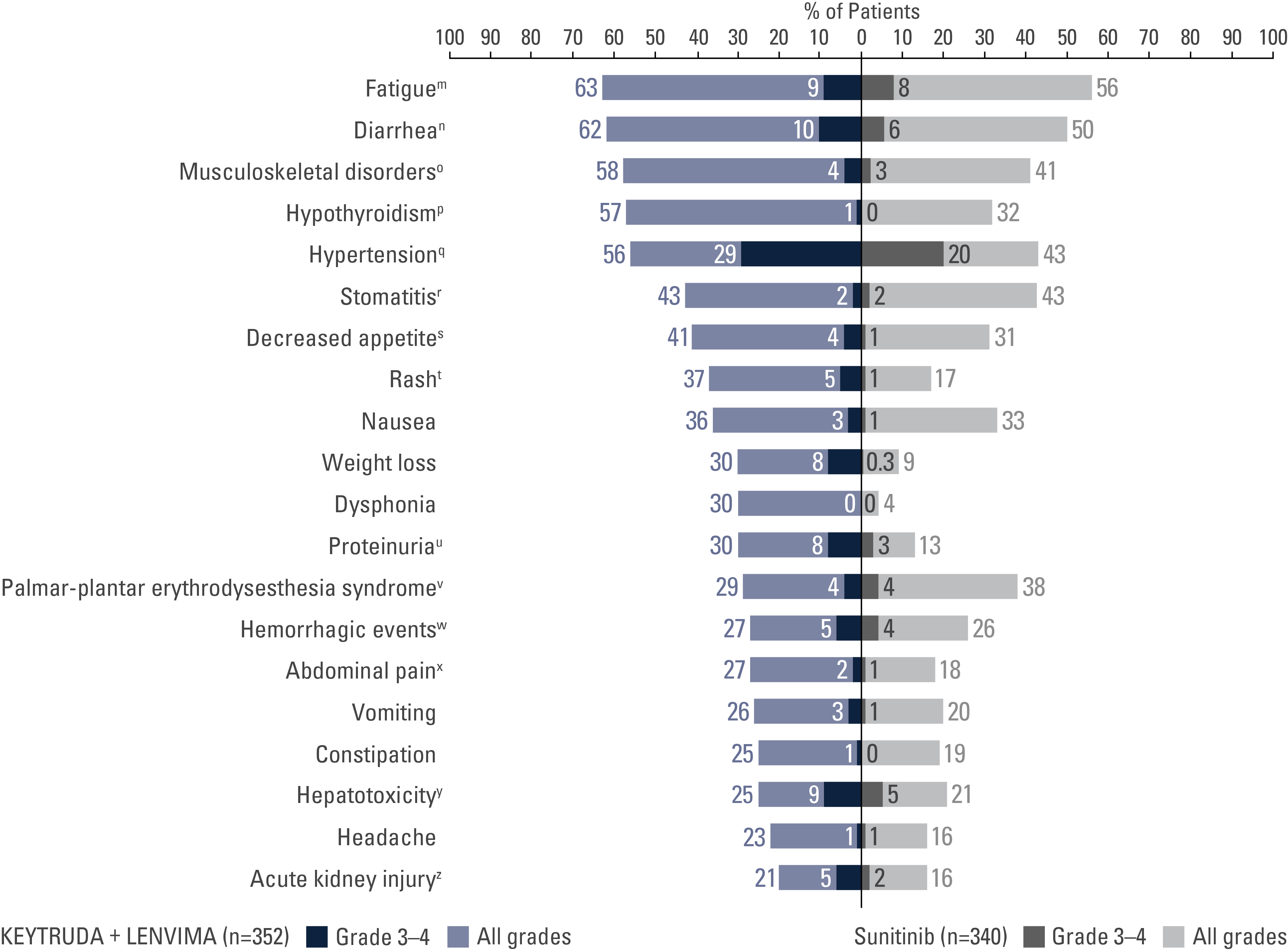 Renal Cell Carcinoma Clinical Trial Results