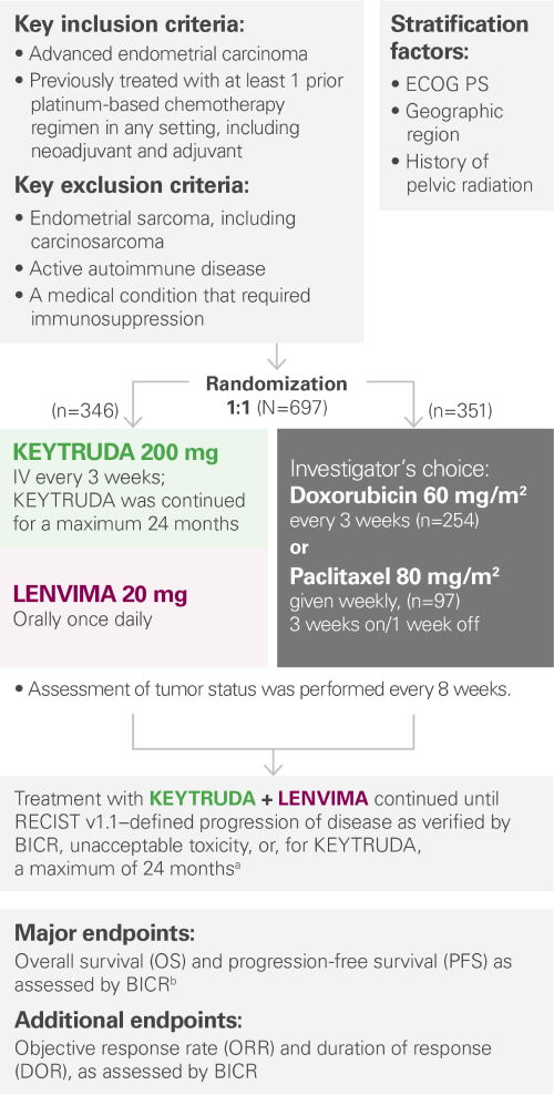 Advanced Endometrial Carcinoma Clinical Trial Results