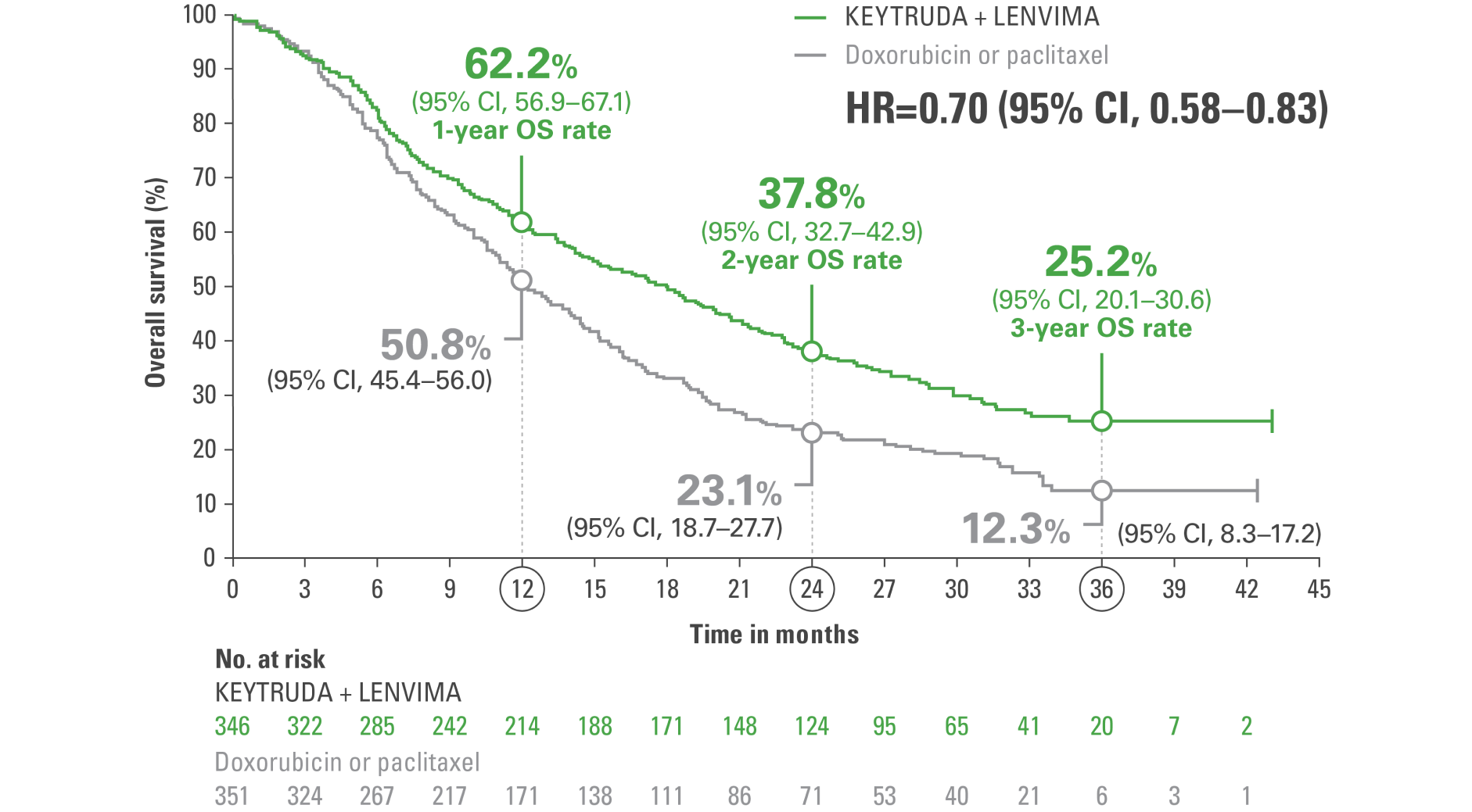 Advanced Endometrial Carcinoma Clinical Trial Results