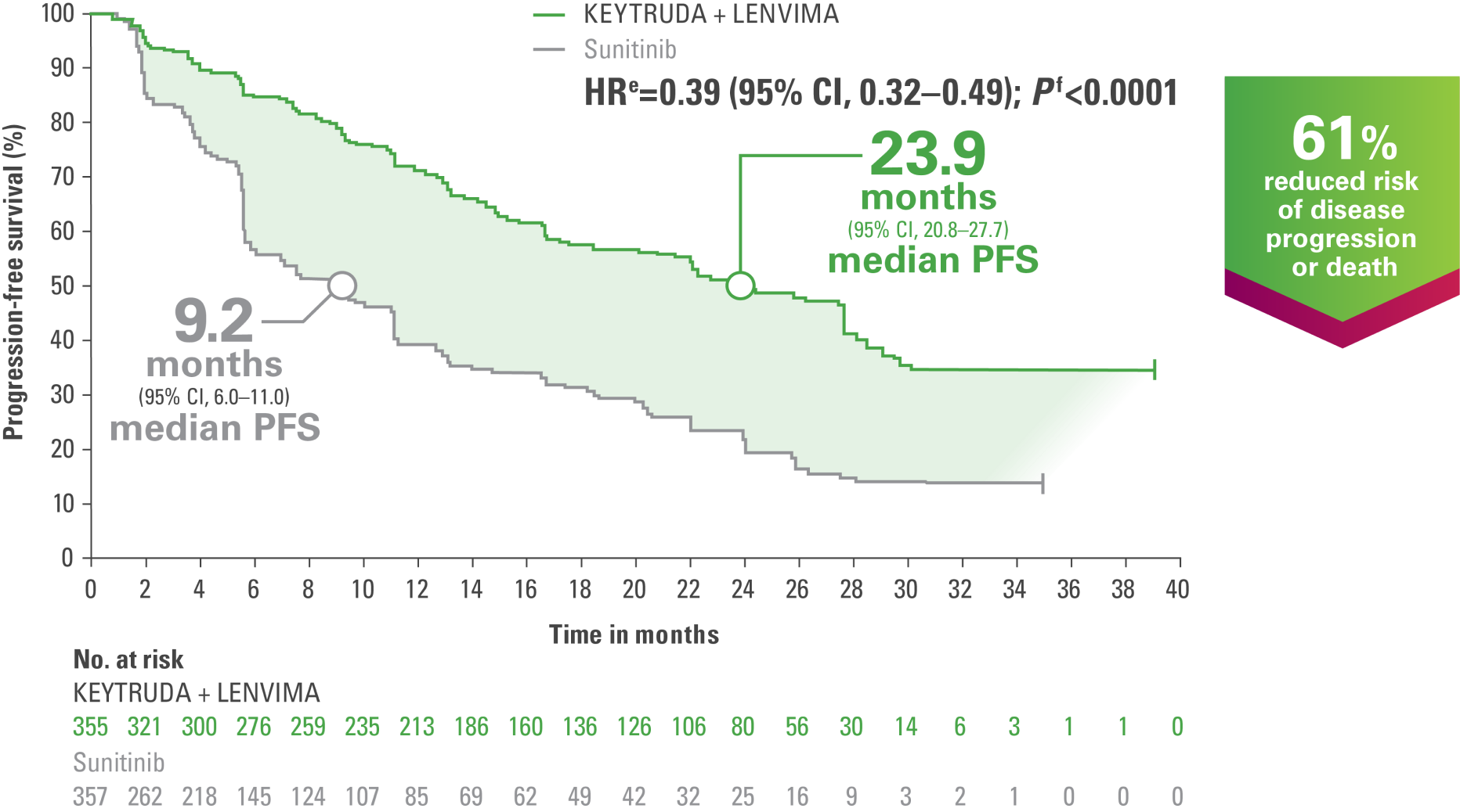 Renal Cell Carcinoma Clinical Trial Results