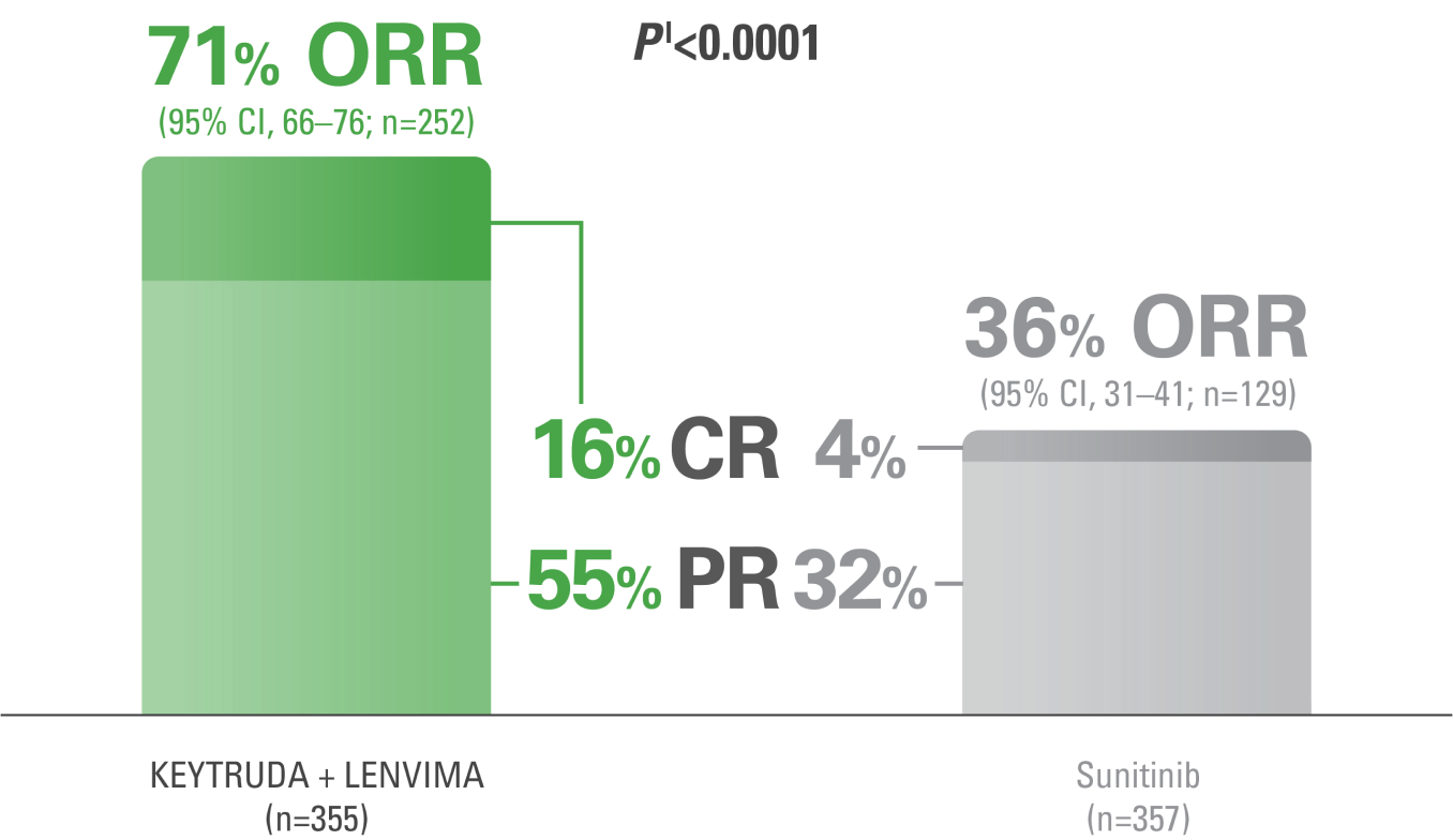 Renal Cell Carcinoma Clinical Trial Results