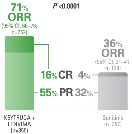 Renal Cell Carcinoma Clinical Trial Results