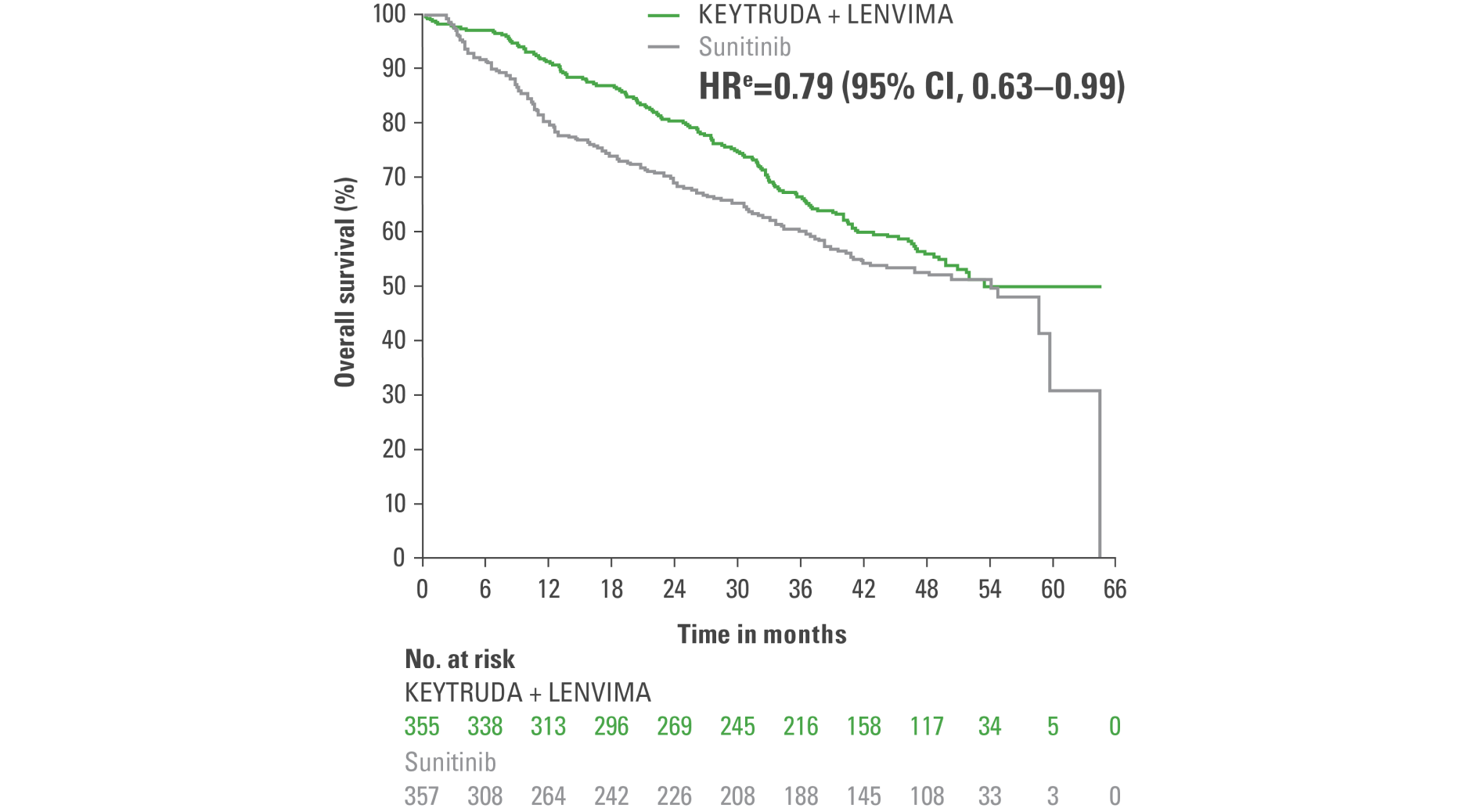 Renal Cell Carcinoma Clinical Trial Results