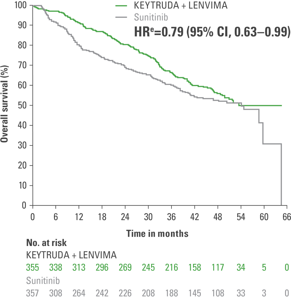 Renal Cell Carcinoma Clinical Trial Results